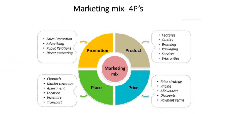 Marketing Là Gì? Tổng Quan Kiến Thức Của Ngành Marketing Mới Nhất